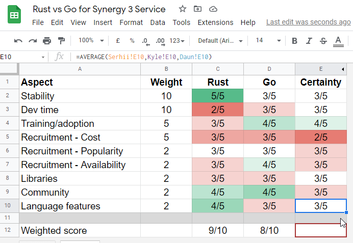 We re Choosing Rust And Not Go C Or Node js Synergy Blog Symless